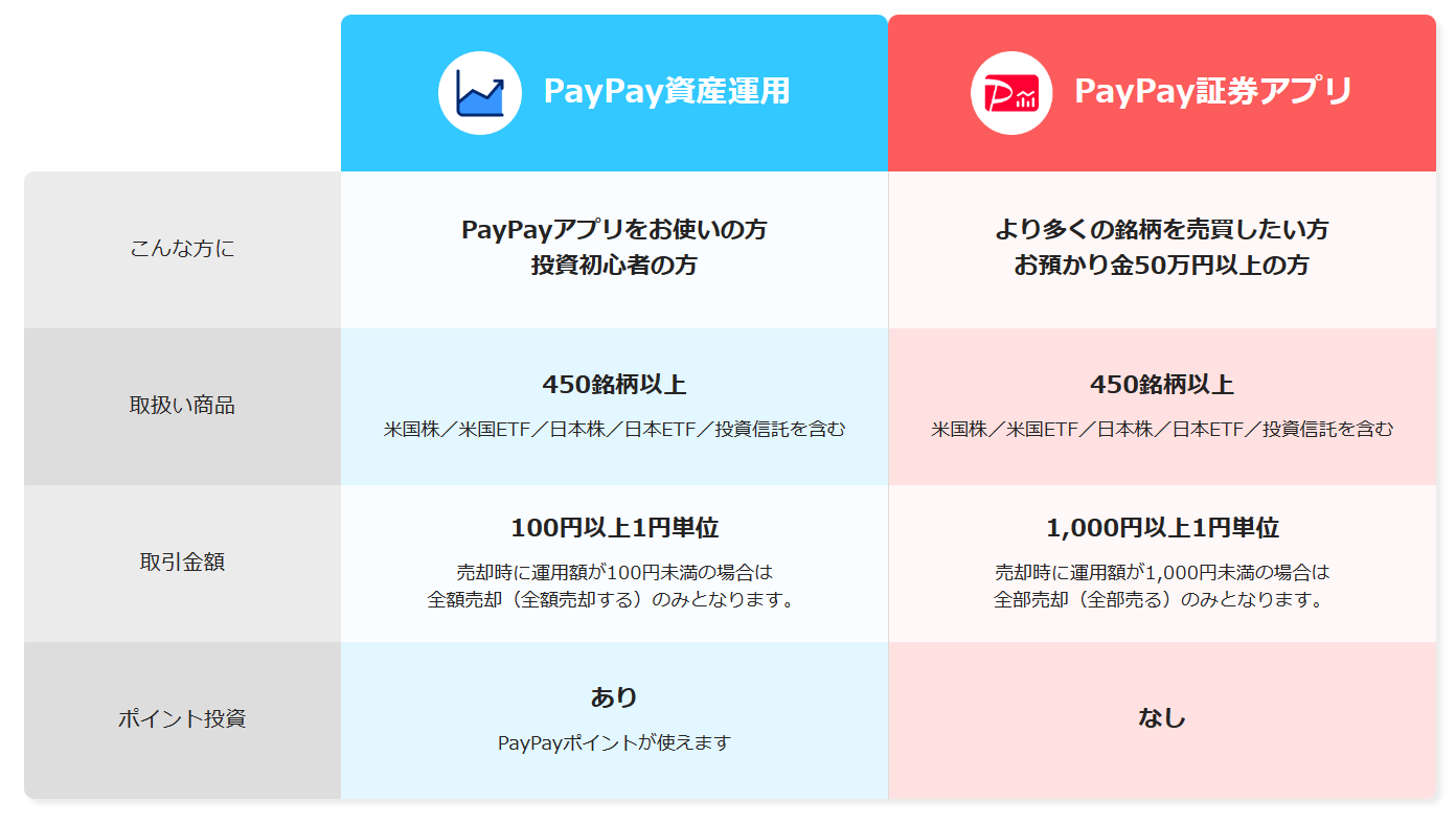 PayPay資産運用はやばい？儲かる？評判や手数料をまとめて解説 | FP相談はじめの一歩